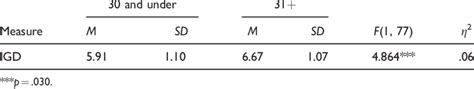 Means Standard Deviations And One Way Analyses Of Variance Download Scientific Diagram