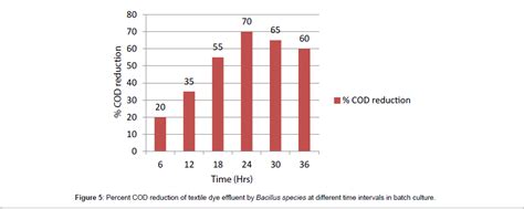 Isolation And Development Of Efficient Bacterial Consortia For Bi