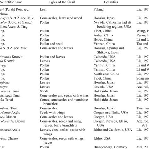 Fossil Records Of Abies Download Table