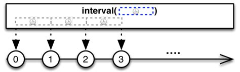 Interval · Reactivex文档中文翻译