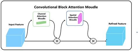 Improved Lightweight Yolov4 Foreign Object Detection Method For Conveyor Belts Combined With Cbam