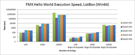 Performance Comparison From Delphi 2010 To Delphi Xe6 Part 4 Hello World Win64 And Osx