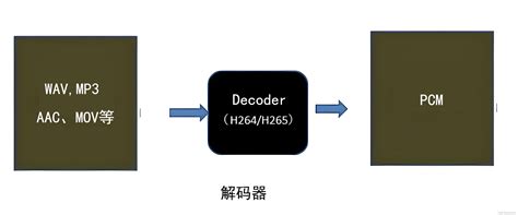 ffmpeg编解码的那些事（1）