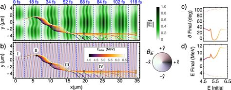 Simulation Of Electrons Propagating In The Diffracted Laser Field