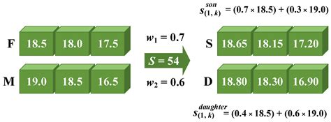 Triple Layer Genetic Algorithm 3lga For Project Scheduling And