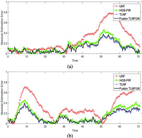 A X Absolute Error Comparison In Circular Trajectory B Y Absolute Download Scientific