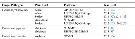 Figure 1 From Advances Of Metabolomics In Fungal Pathogenplant