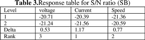 Table 3 From Optimization Of Submerged Arc Welding Parameters For Joining Dissimilar Materials