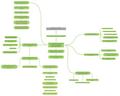 Chapter 3 Security Troubleshooting And Solutions Coggle Diagram