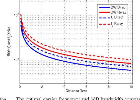 Figure 1 From On The Capacity And System Design Of Relay Aided Underwater Acoustic