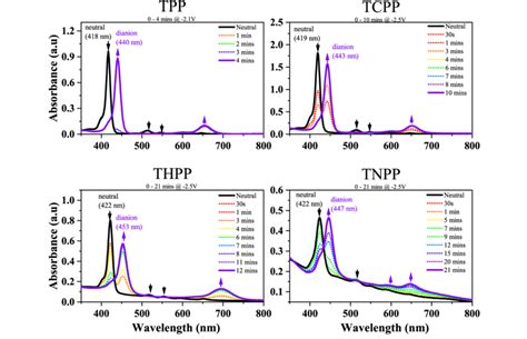 Spectroelectrochemical Uv Vis Of Tpp Tcpp Thpp And Tnpp And Their