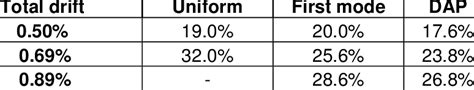 On Estimate Of Interstorey Drift According To Different Pushover