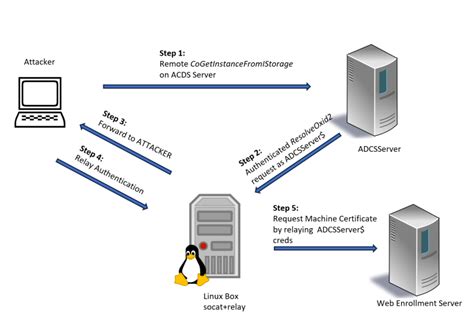 Hello Im Your Adcs Server And I Want To Authenticate Against You Decoders Blog