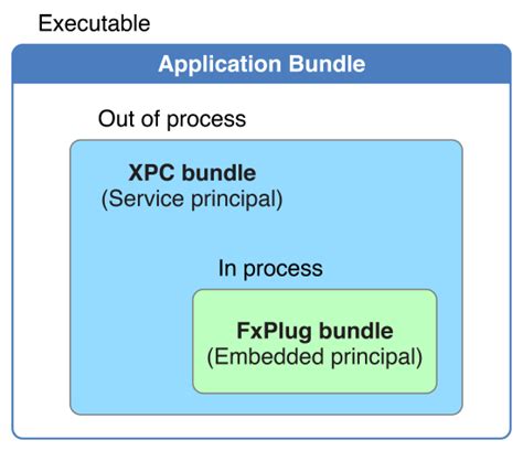 Working With Fxplug Application Bundles