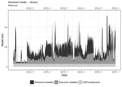 Time Variation In The Sentiment Har Models Composition For Verizon Download Scientific Diagram