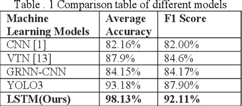 Table 1 From Sign Language Recognition Using Machine Learning
