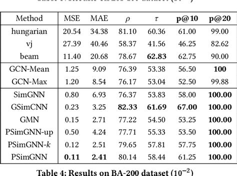 table 3 from graph partitioning and graph neural network based hierarchical graph matching for