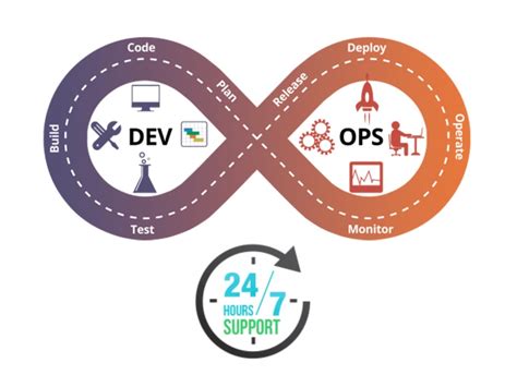 Exclusive Devops 247 Support Upwork