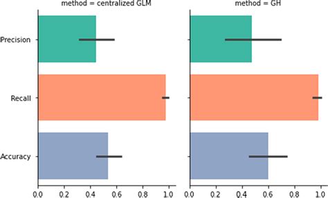 The Comparison Of Performances Between Centralized Glm And Federated Gh