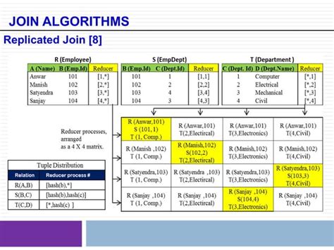 Join Algorithms In Mapreduce Ppt