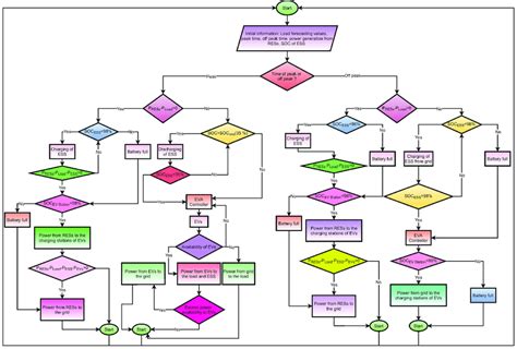 Detailed Diagram Of The Flc Algorithm Indicating The Power Flow Of