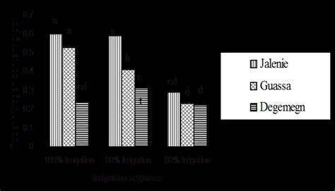 Interaction Effect Of Variety And Irrigation On Tuber Nitrogen Content