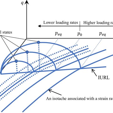 Schematic Illustration Of The Basic Viscoplastic Model With The Download Scientific Diagram