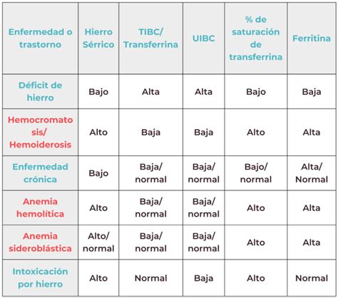 How To Normalise High Transferrin Levels Ambar Lab