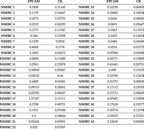 Gene Expression Evaluated By Ddpcr Bold Id Patients Download