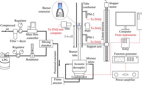 Forced Synchronization Of Self Excited Chaotic Thermoacoustic