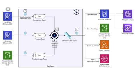 Send To Confluent With The Managed DynamoDB CDC Source Connector