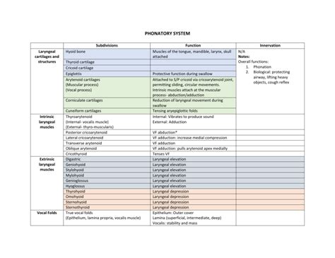 Phonatory Respiratory Resonatory Systems Table