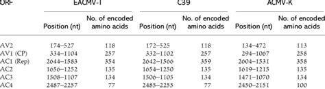 Open Reading Frames In DNA A Of EACMV ACMV And Isolate C Download Table
