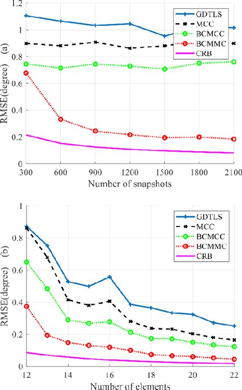 Figure 2 From Doa Estimation Based On Maximum Mixture Correntropy Algorithm For Impulsive And