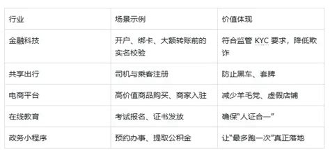 身份证二要素 Api —— 数字身份验证的 第一道门锁” 知乎