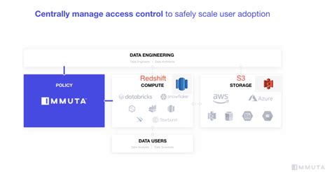 Data Usage Governance Workshop With Immuta Data Governance And Access