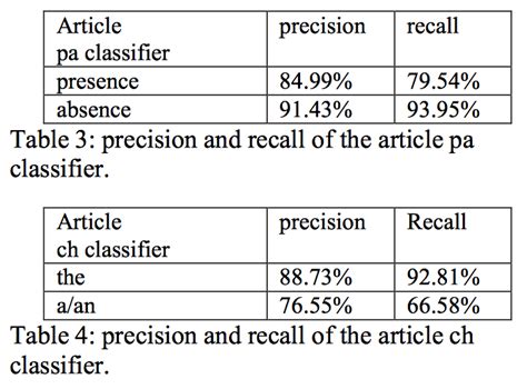 Using Contextual Speller Techniques And Language Modeling For Esl Error