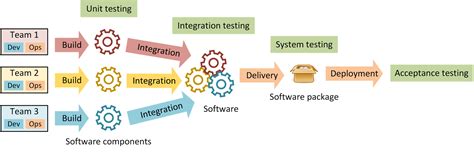 Product Release 7 Phases A Checklist And Best Practices