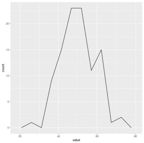 How To Create A Frequency Polygon In R