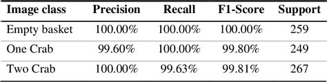 Table 1 From Recognition Of Partially Occluded Soft Shell Mud Crabs Using Deep Learning Based