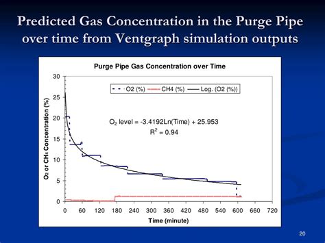Ppt Use Of Gas Mixing Equations And Simulation Approaches In Design Of Mine Inertisation