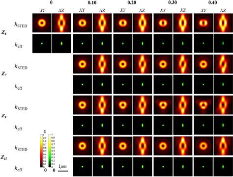 Effects Of Aberrations On Effective Point Spread Function In Sted Microscopy