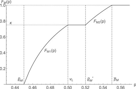 example equilibrium cdf in the gap equilibrium the parameters used are