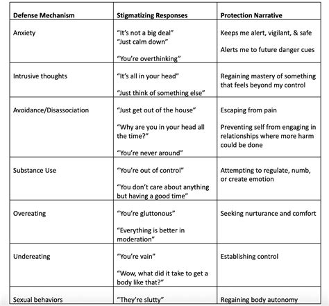 Defense Mechanisms Linked To Trauma Breakdown From A Denver Worksheets Library