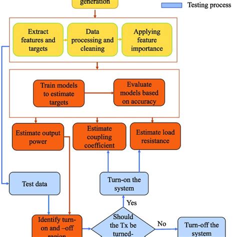Block Diagram Of Machine Learning Process Download Scientific Diagram