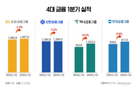 4대금융 충당금 더 쌓았어도 견고한 성장···비이자이익 확대 효과종합 뉴스웨이