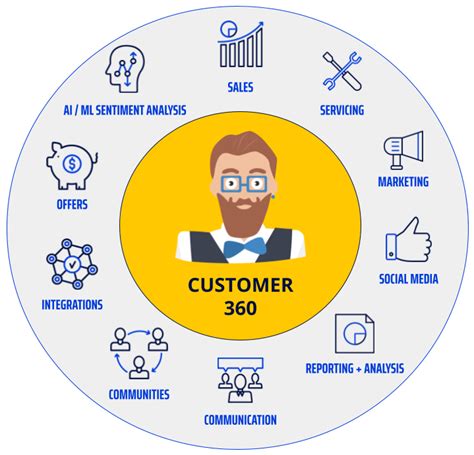 What Is A Customer 360
