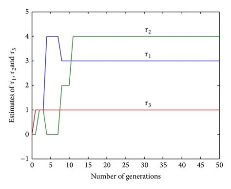 estimates of τ 1 τ 2 and τ 3 for run 1 of example 2 download