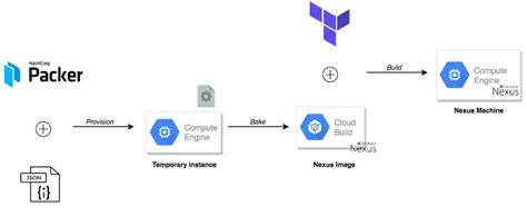 Using Hashicorp Tools In Your Infrastructure