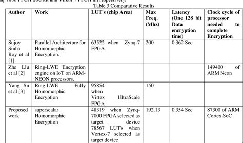 Table 3 From Cyber Security In Cloud System Using Vhdl Based Asic
